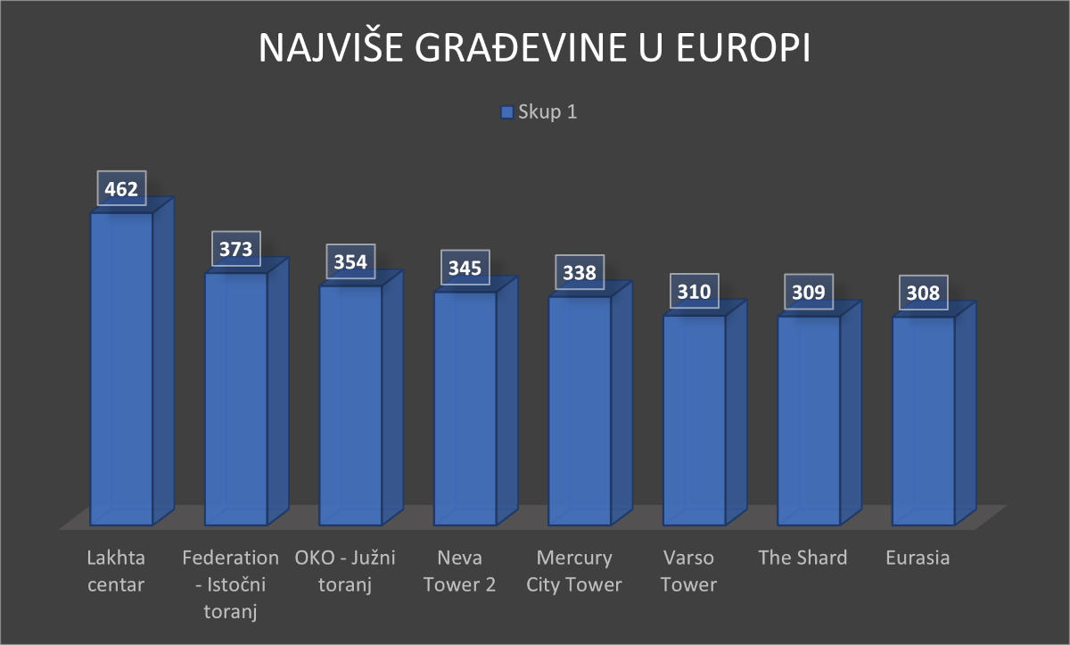 Koje su najviše građevine u Europi (odnosno koje europske države imaju ...
